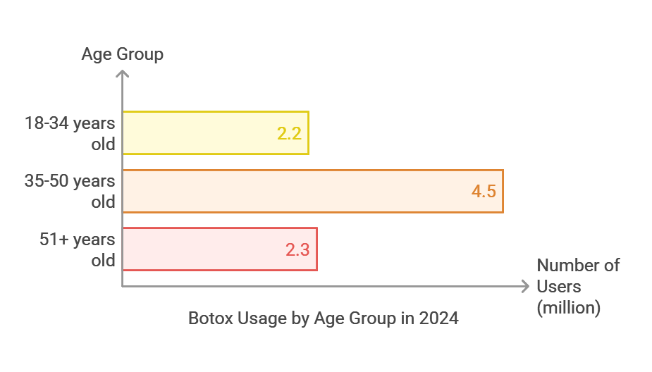Botox Statistics - What Do the Numbers Say?